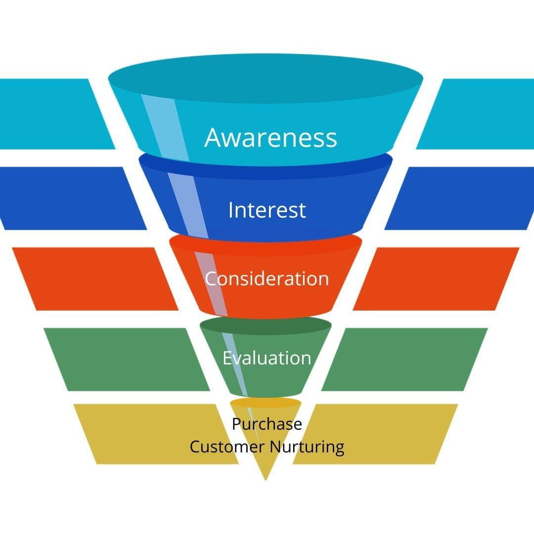 Lead Generation and Funnel Basics | Beckmann Collaborative